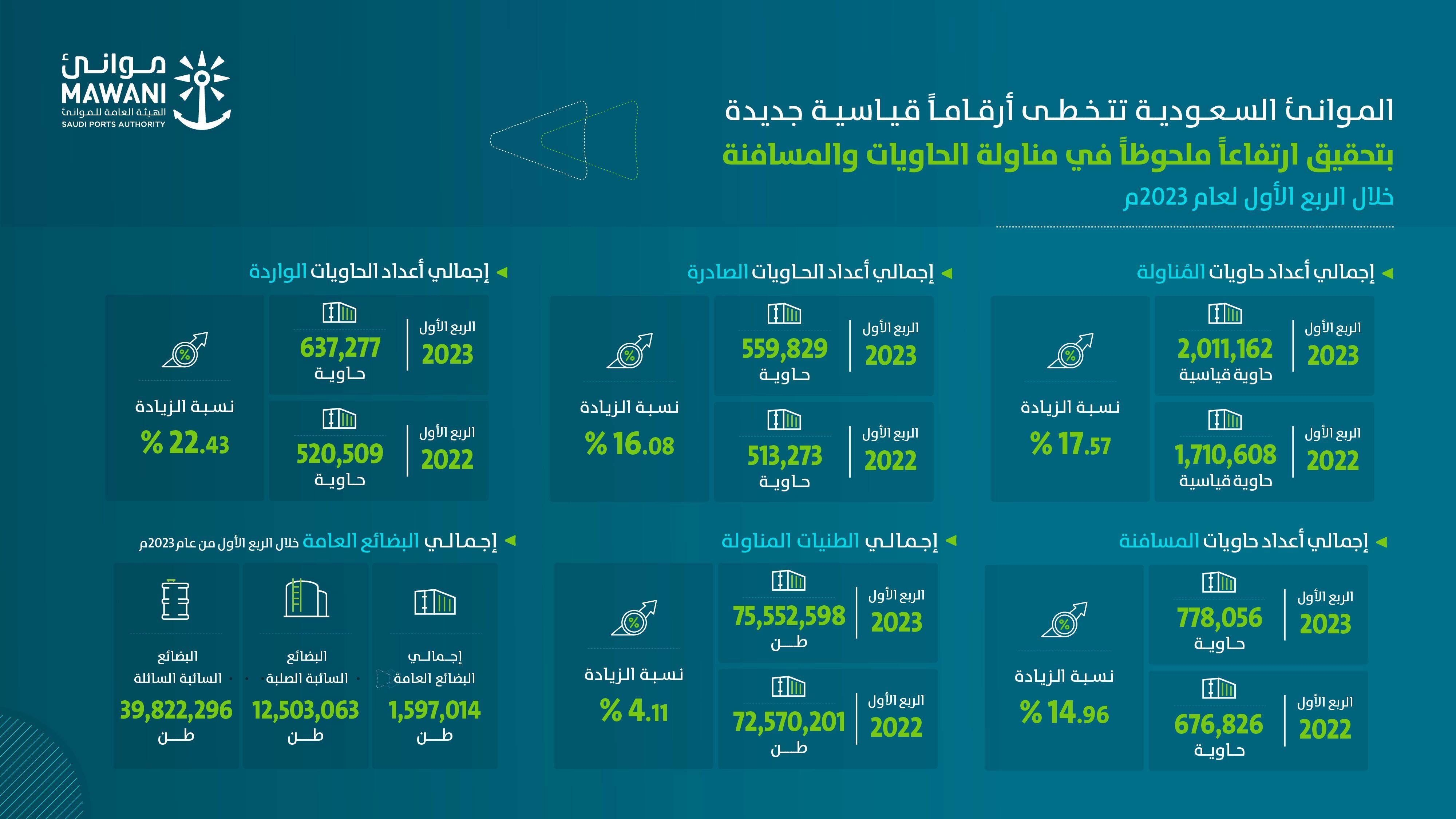 Saudi Ports Authority
